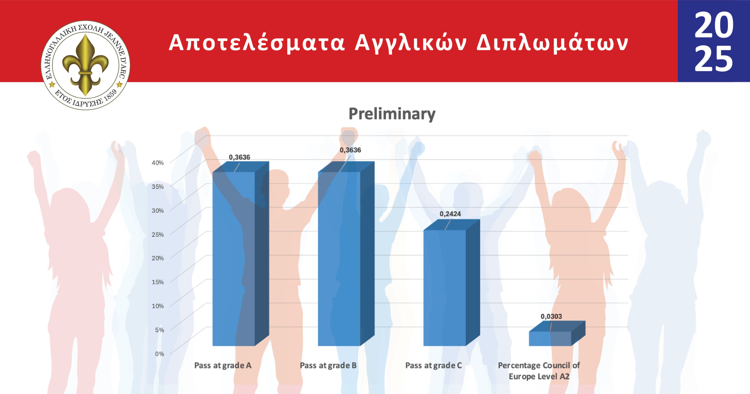 Αποτελέσματα Αγγλικών Διπλωμάτων 2025 - Ελληνογαλλική Σχολή