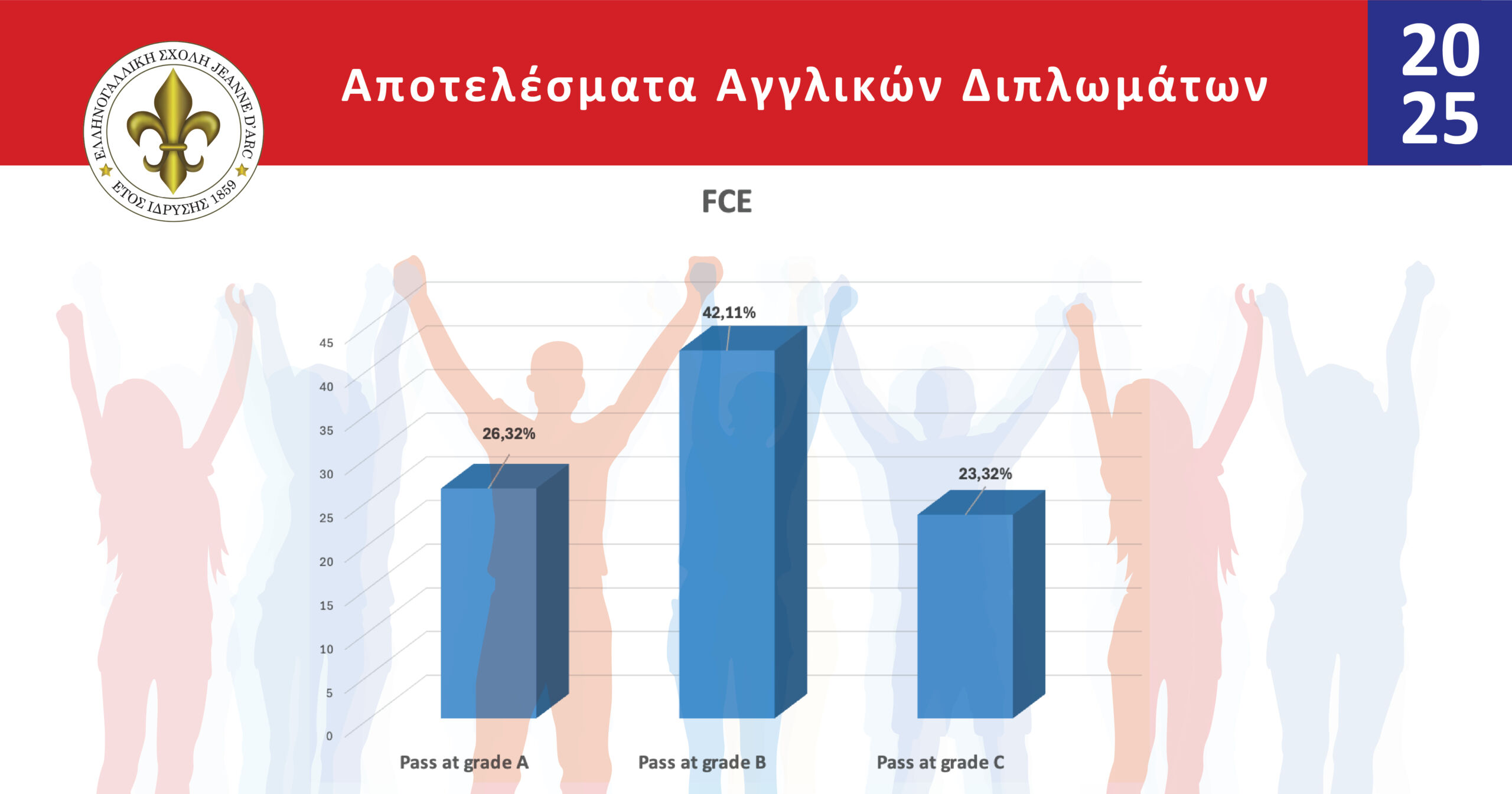 Αποτελέσματα Αγγλικών Διπλωμάτων 2025 - Ελληνογαλλική Σχολή